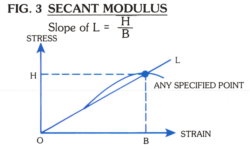 Material Testing Glossary, Terminology & Formulas